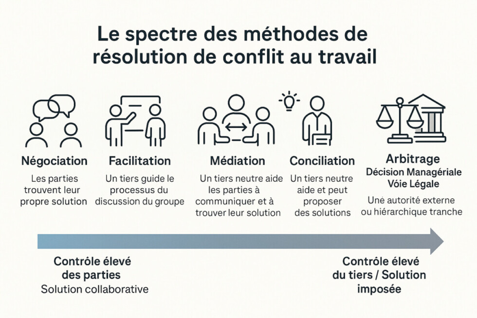 Quelles méthodes, stratégies pour résoudre les conflits au travail
